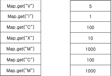알고리즘 Roman to Integer