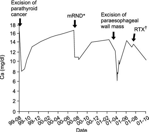 Figure 1 From A Case Of Persistent Primary Hyperparathyroidism Caused By Parathyroid Carcinoma