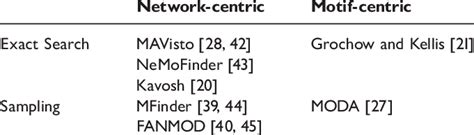 Classification Of Network Motif Finding Algorithms Download Table