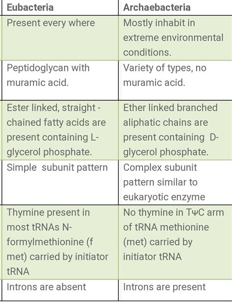 Archeabacteria Examples Classification