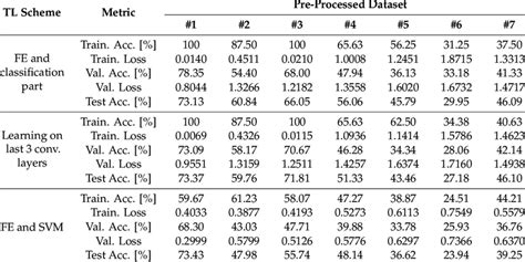 Training Validation And Test Accuracy And Loss For Different Transfer