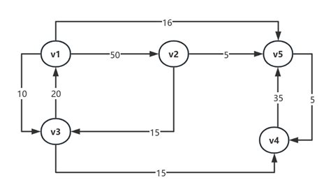 Dijkstra算法 流程图模板 Processon思维导图、流程图