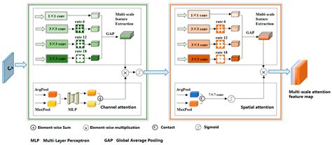 Multi Scale Attention Network For Building Extraction From High Resolution Remote Sensing Images