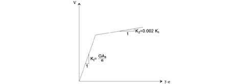 Bilinear Link Shear Force Deformation Response Download Scientific
