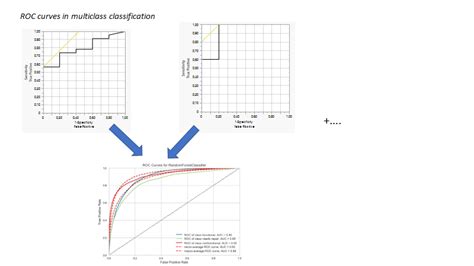Plotting Multiple Classifier Roc Curvers In One Plot In Jmp Pro Jmp