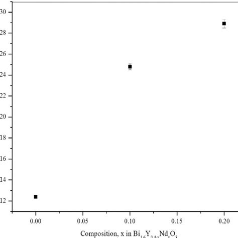 Lattice Parameter A As A Function Of Composition X In Bi 16 Y 04 X