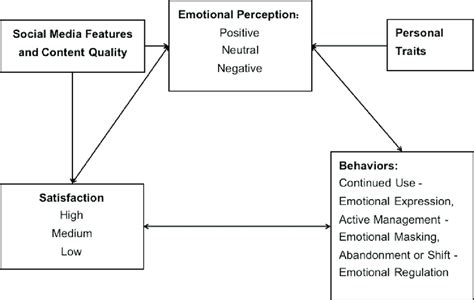 Conceptual Model Of Women S Emotion Satisfaction Behavior In The Download Scientific Diagram