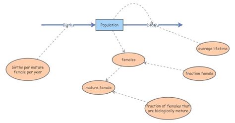 Population Insight Maker