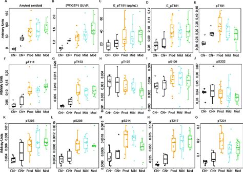 Cross Sectional Boxplots From Cohort A Comparing Brain Amyloid