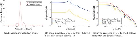 Figure 1 From Open Loop Control Co Design Of Semisubmersible Floating Offshore Wind Turbines