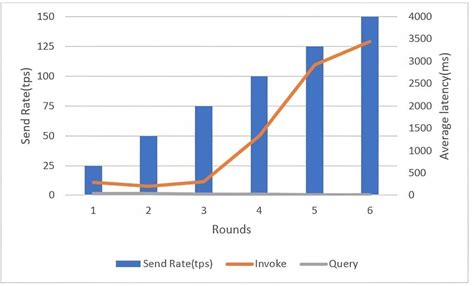 Impact Of Send Rate On Network Average Latency Download Scientific