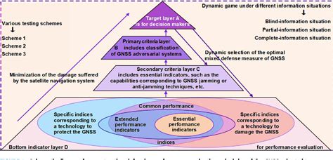 Figure 1 From Defensive Performance Evaluation Methods Of The Gnss For Satellite Navigation