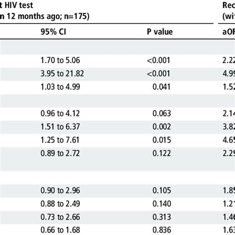 Multivariable Multinomial Logistic Regression With AORs CI For Download Scientific