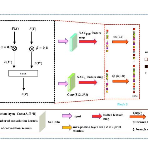 Diagram Of The Weight Assignment Method Download Scientific Diagram