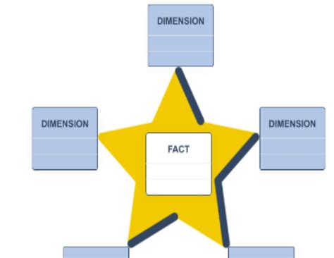 Dimensional Modeling