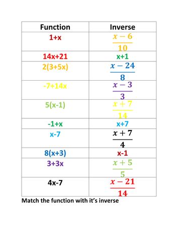 Functions Inverse Functions Using Function Notation Intro Matching