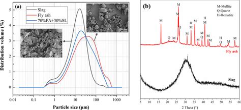 Raw Materials A Particle Size Distribution And Morphology B X Ray Download Scientific Diagram