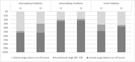 Internalizing Externalizing And Total Problems Clinical Transitional Download Scientific