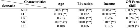 The Significant Of Nested Model Comparisons P Value Download