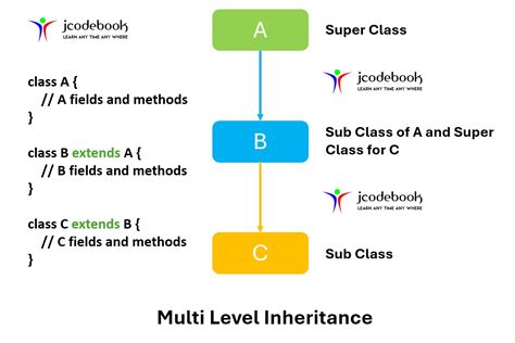 Introduction To Inheritance In Java