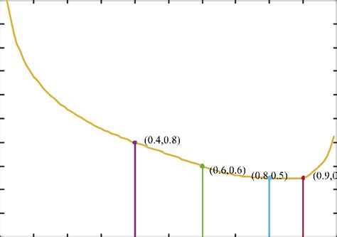 Curve Of Variable Weight Function Download Scientific Diagram