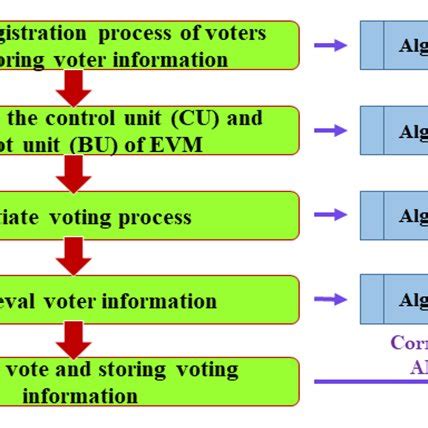 Working Step Of Proposed EVM Download Scientific Diagram