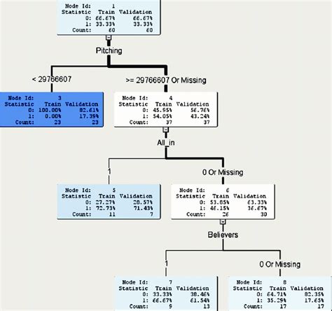 Decision Tree For Binary Target Variable Without Wins As An Input
