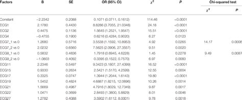 The Result Of Multivariate Logistic Regression Analysis Download