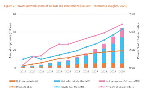 Mobile Private Networks Will Connect Over 150mn Cellular Iot Devices By