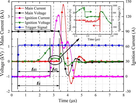 Typical Working Waveforms Of The Trigger And Main Circuits Obtained
