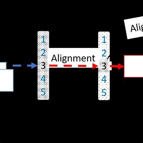 Vector Alignment Process For Srwal Method Of Incorporating Multiple