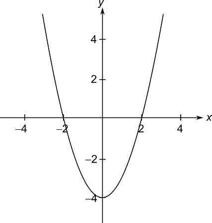 Use The Graph Of F Left X Right X To Write An Equation For The Function Represented