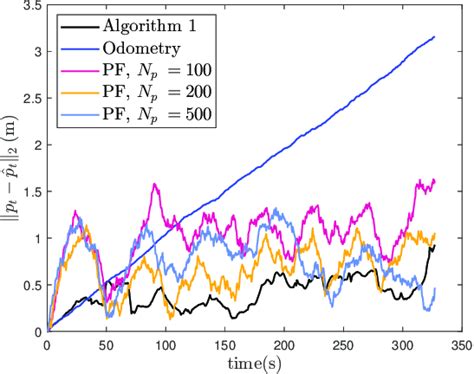Comparison Of Model Ship Position Estimation Errors From Algorithm 1 Download Scientific