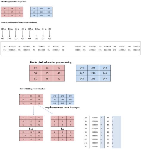 Computers Free Full Text High Capacity Reversible Data Hiding Based