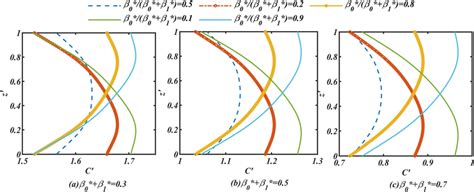 Transverse Concentration Distributions With Different Bank Absorption