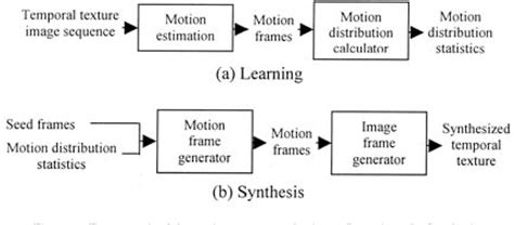 figure 1 from dynamic texture synthesis using motion distribution statistics semantic scholar