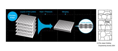 Diffusion Bonding Kyosei Usa Inc