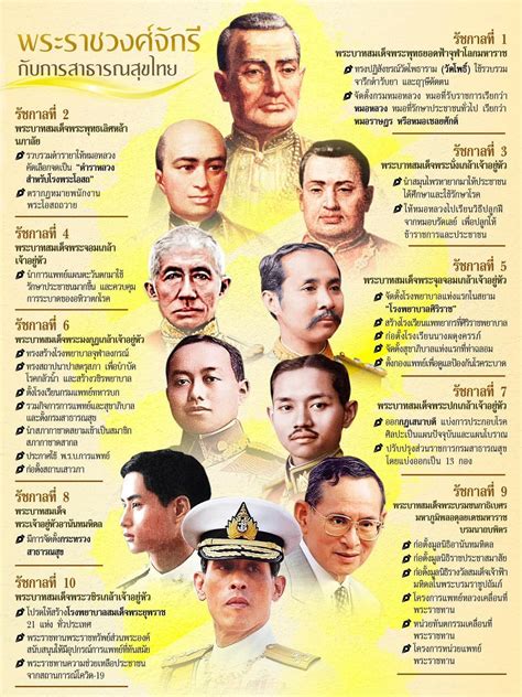 ๖ เมษายน วันมหาจักรีบรมราชวงศ์ ราชวงศ์จักรี เป็นราชวงศ์ที่ปกครองราชอาณาจักรสยามต่อจากสมเด็จพระ