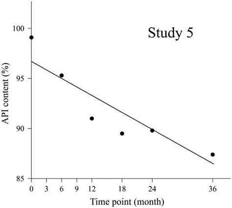 Linear Fit On The Dataset Of Study Download Scientific Diagram
