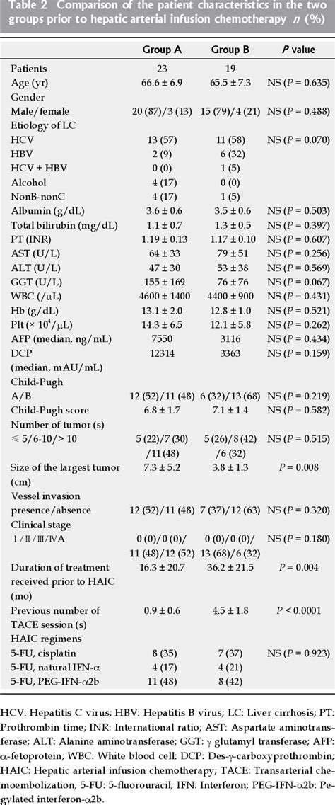 Table 2 From Is Hepatic Arterial Infusion Chemotherapy Effective Treatment For Advanced