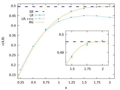 Effective Central Charge C 4 8 For The Ising Model Measured At The Download Scientific