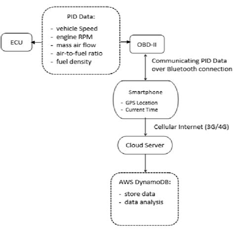 Workflow Of The Proposed Solution Download Scientific Diagram