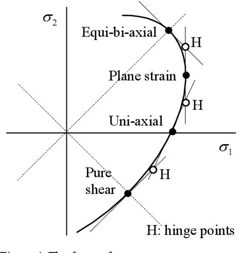 Figure 1 From A Planar Anisotropic Yield Function Based On Multi Axial Stress States In Finite