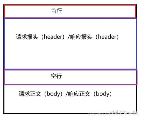 协议的基本格式 知乎