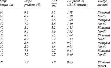 Slope Length And Gradient For Each Experimental Plot Download Table