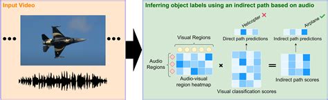 Complementary Cues From Audio Help Combat Noise In Weakly Supervised Object Detection
