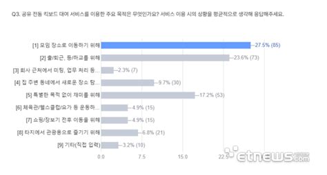 전동킥보드 “위험하지만 편리하다”보호장비 대여 수요 높아 전자신문