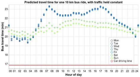 Predicting Bus Delays With Machine Learning