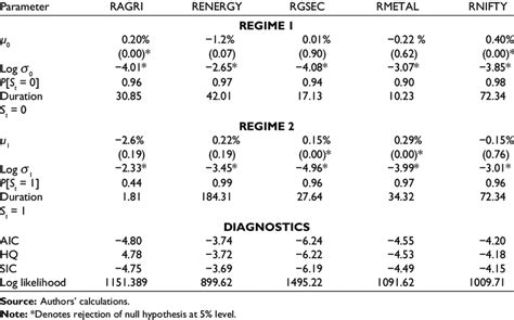 Markov Regime Switching Mean And Heteroskedasticity Parameter Estimates