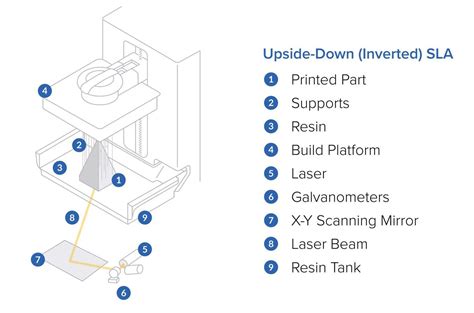 Guide To Stereolithography Sla 3d Printing